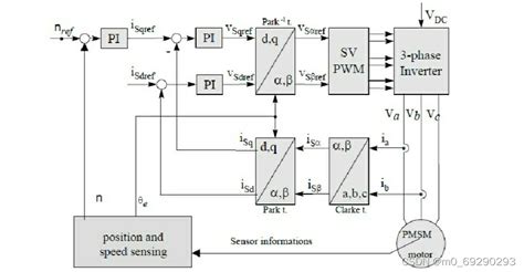 电机控制foc学习。 无传感器启动学习讲解，代码方案，有原理图无感foc免定位启动 Csdn博客