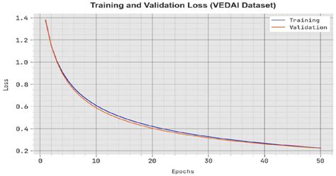 Loss Curve Of Vdtc Ceoadl Algorithm On Vedai Dataset The Loss Analysis