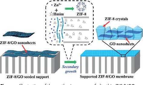 Figure 1 From Zeolitic Imidazolate Frameworkgraphene Oxide Hybrid Nanosheets As Seeds For The