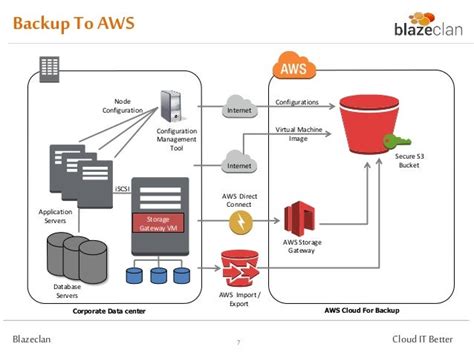 Backup And Disaster Recovery On Aws An Overview Of Our Approach
