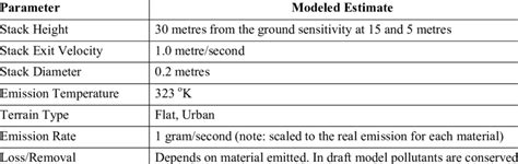 Summary Of Modeling Conditions Download Table