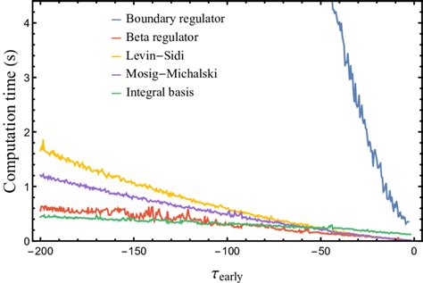 The Dependence Of The Computation Time Via Different Methods On The Download Scientific Diagram