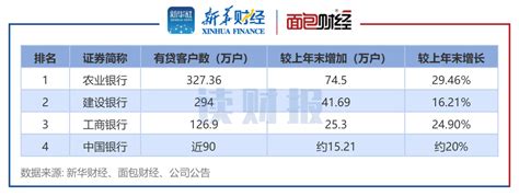 【读财报】四大行普惠小微：工行增速快、农行户数多、建行利率高百科ta说