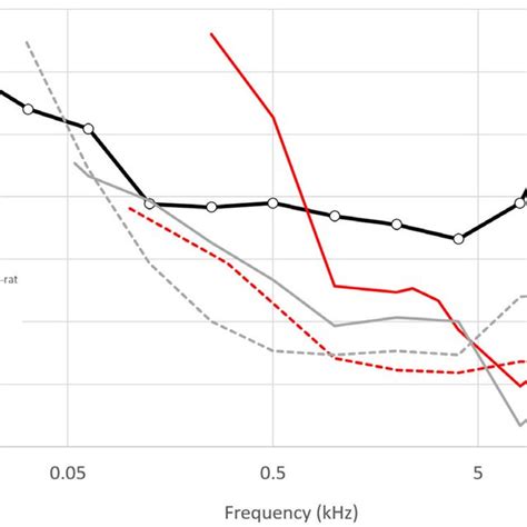 The Behavioural Audiogram Of The Naked Mole Rat In Comparison With