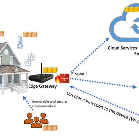 Intersection Of Iot Edge Computing And Blockchain Download Scientific Diagram