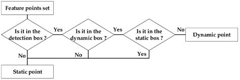 Enhanced Simultaneous Localization And Mapping Algorithm Based On Deep Learning For Highly