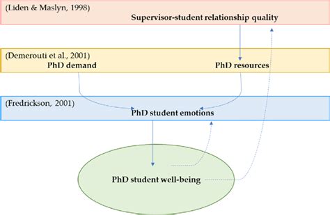 The Conceptual Framework Of PhD Babe Well Being In Queensland Download Scientific Diagram