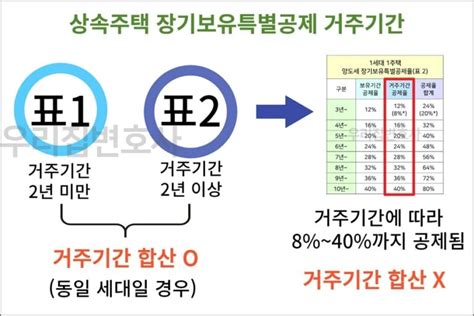 상속주택 양도소득세 계산세율과 장기보유특별공제 보유기간 거주기간 우리집 변호사