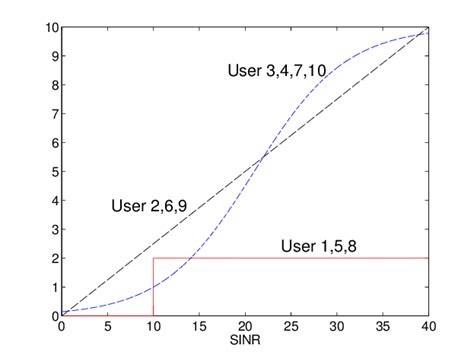 Users Performance As A Function Of Sinr Download Scientific Diagram