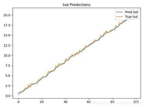 【时间序列预测算法】——指数平滑算法介绍及代码实现指数平滑代码 Csdn博客