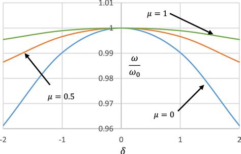 Frequency Ratio Versus Tapered Ratio 1st Mode Ss Download