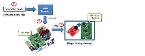 Stm F Target Demos Waijung Demos Network Firmware Upgrade