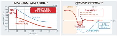 600v耐压super Junction Mosfet Prestomos™产品阵容又增新品同时实现业界超快反向恢复时间和业界超低导通电阻，可