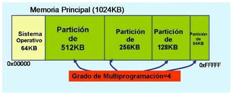 Partición Variable Memoria Virtual Orden De Prioridad