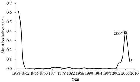 Mutation Analysis Result Download Scientific Diagram