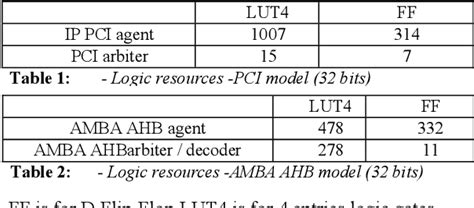 Table 1 From A Prototyping Platform Based On A Pci Micronetwork And Leon Multiprocessor System