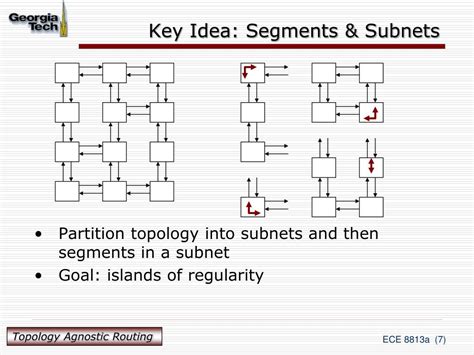 Ppt Non Minimal Routing Powerpoint Presentation Free Download Id 796979