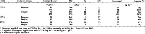 Selected Chemical Characteristics Of Composts Download Table