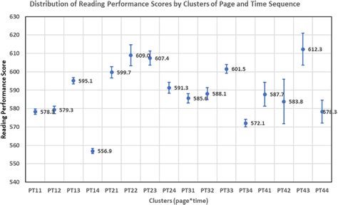 Association Between Reading Performance And Navigation Patterns With