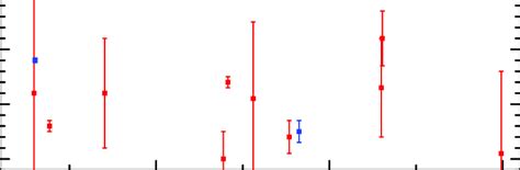 The 2d Spin Velocity Misalignment Angle As A Function Of Pulsar