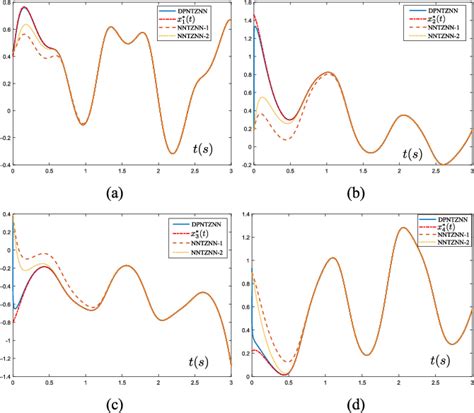 Figure 2 From A Dynamic Parameter Noise Tolerant Zeroing Neural Network