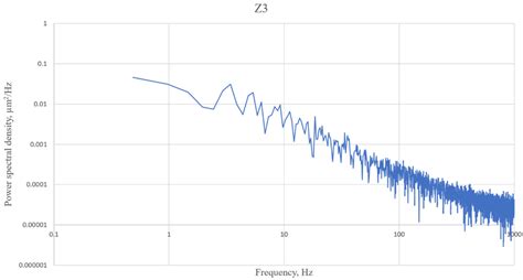Power Spectral Density For Zernike Coefficient 3 Defocus Download