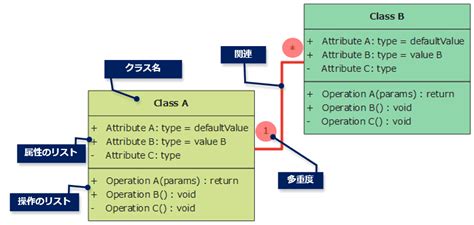 システムエンジニアが教えるuml基礎知識とumlの書き方