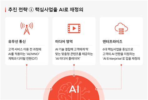 인포그래픽 Sk텔레콤이 Ai컴퍼니로 도약합니다 Sk텔레콤 뉴스룸