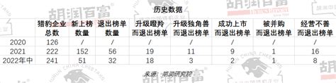 胡润百富 资讯 2022年中胡润中国猎豹企业