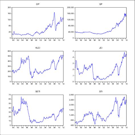 Time Series Plot Of The Variables Download Scientific Diagram