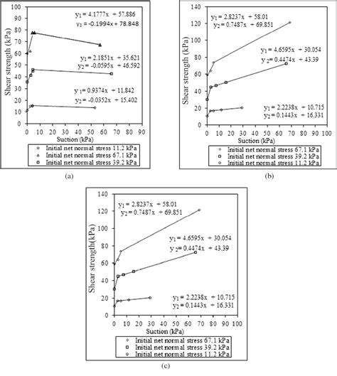 Figure 3 From The Correlation Between The Cbr And Shear Strength In