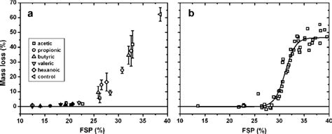 Mass Loss Due To Decay Versus Fibre Saturation Point Fsp Determined