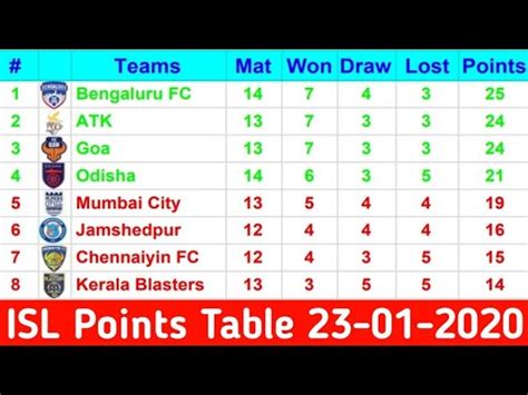 Hero ISL Points Table Hero Indian Super League Last Update Isl