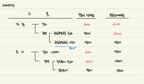 부가가치세법 부동산 임대업의 부가세 신고는 Feat 부동산임대공급가액명세서 네이버 블로그
