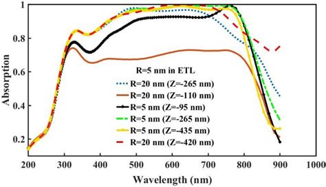 Perovskite Solar Cell Absorption Spectrum By Placing Nanoparticles With Download Scientific