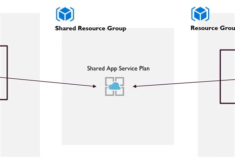 share app service plan across resource groups praveen kumar sreeram s blog