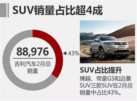 吉利汽車2月整車銷量再超長城，同比暴增167 每日頭條