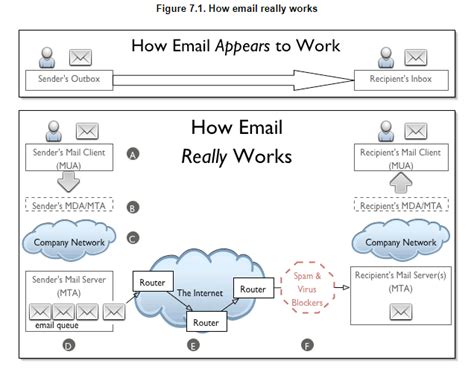 Sending Bulk Volume Emails