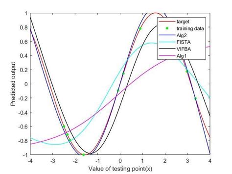 a regression of a sine function at the 130th iteration download