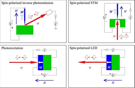 Major Experimental Techniques With Circularly Polarized Photons Download Scientific Diagram