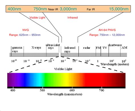 Electromagnetic Spectrum With Augmented Visionic System Ranges