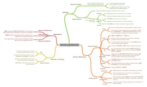 Spatial Distribution Coggle Diagram