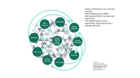 Concept Map Acute Appendicitis Post Op By Tia Green On Prezi