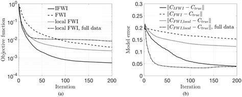 Example 2 True Model With The Bottom Reflector Reconstructions A