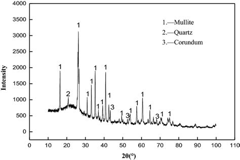 Xrd Diffraction Spectrum Of Fly Ash Download Scientific Diagram