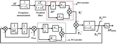 Block Diagram Of The Inertial Control Scheme To Support Frequency