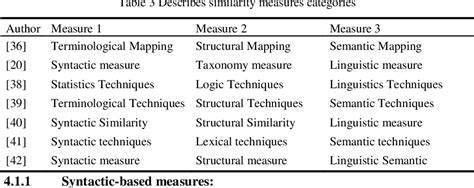 table 3 from ontology integration by semantic mapping for solving the