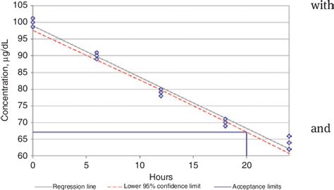 Figure 1 From Evaluating Sample Stability In The Clinical Laboratory With The Help Of Linear And