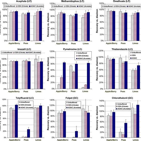 Pesticide Recovery Comparison Between Aoac Official Method Sm 200701 Download Scientific