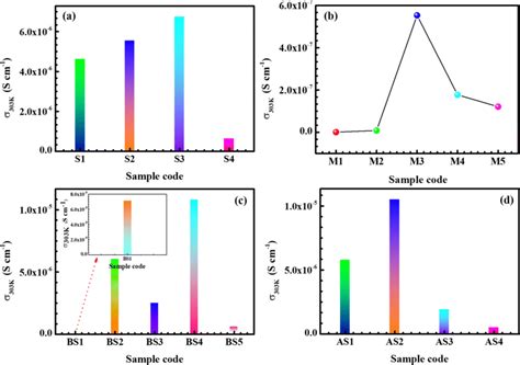 Conductivity As A Function Of Electrolyte For A Pvpk40 Msa B Pmma Msa